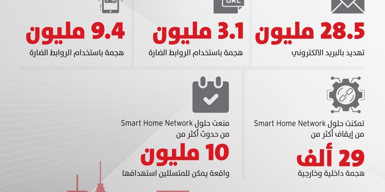 «تريند مايكرو»: زيادة بنسبة 55٪ في اكتشاف تهديدات الأمن السيبراني - Techno fin