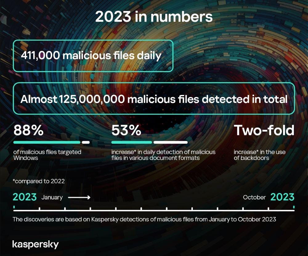 Cybercriminals unleash 411,000 malicious files daily in 2023 - Techno fin